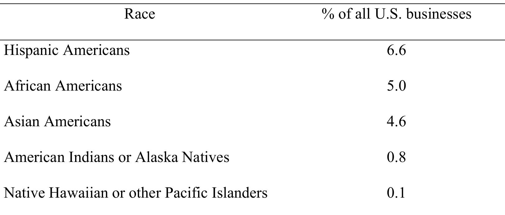 Note. adapted from u.s. department of commerce minority