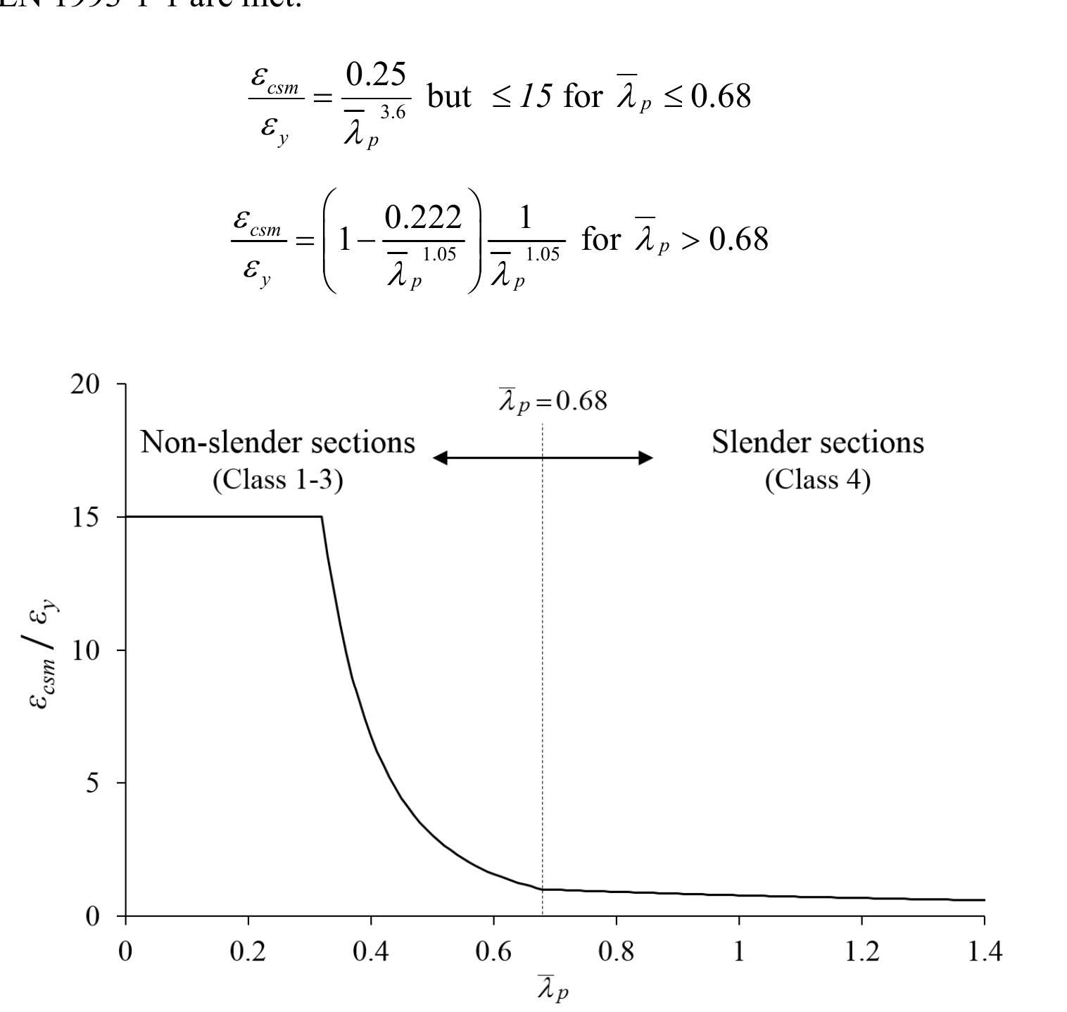 Figure 2 - Advanced Analysis with Strain Limits for the