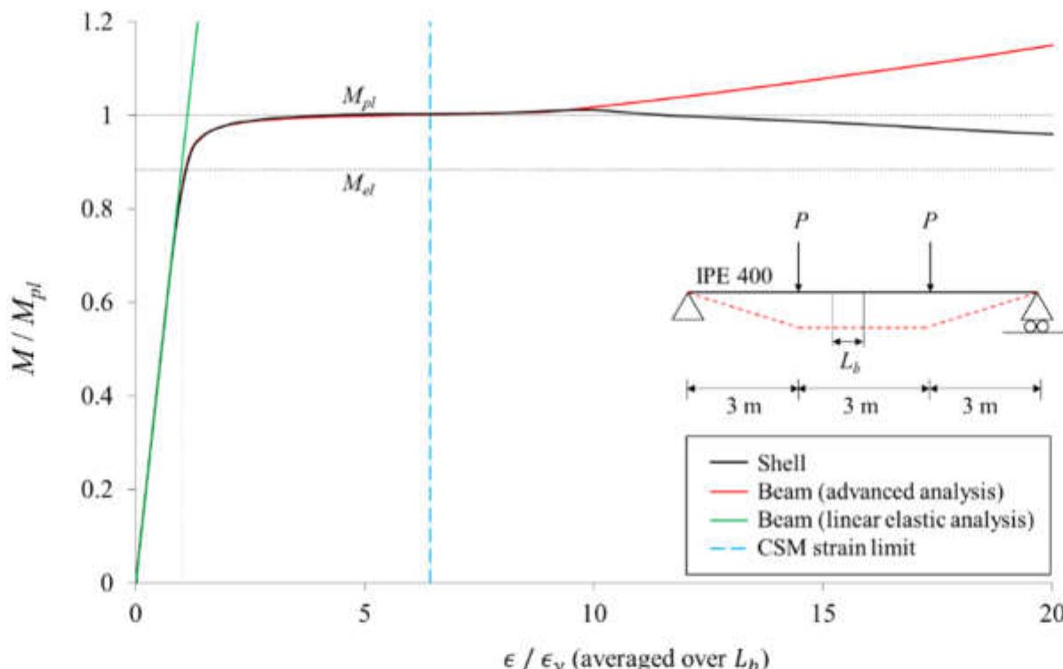 Figure 3 - from Advanced Analysis with Strain Limits for the