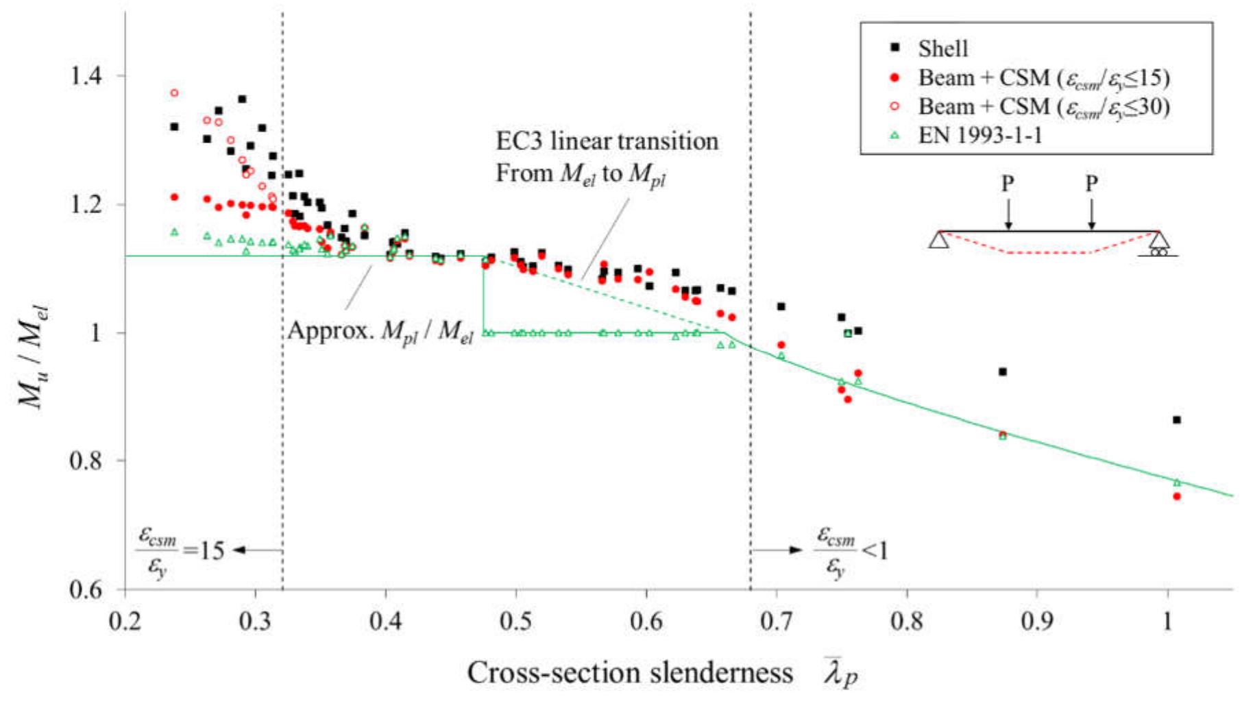 Figure 4 - Advanced Analysis with Strain Limits for the