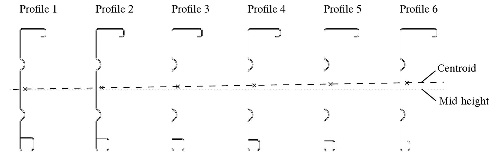 Cross-section profiles of the cold-formed steel beams