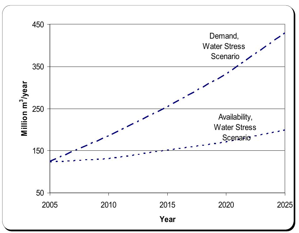 3: water availability and demand under "water stress"