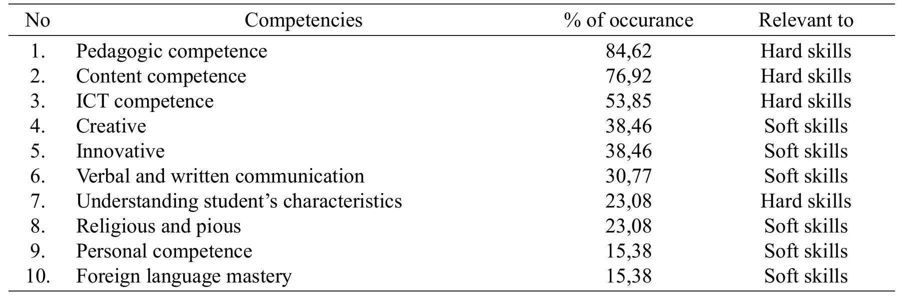 The ten core competencies perceived by vocational