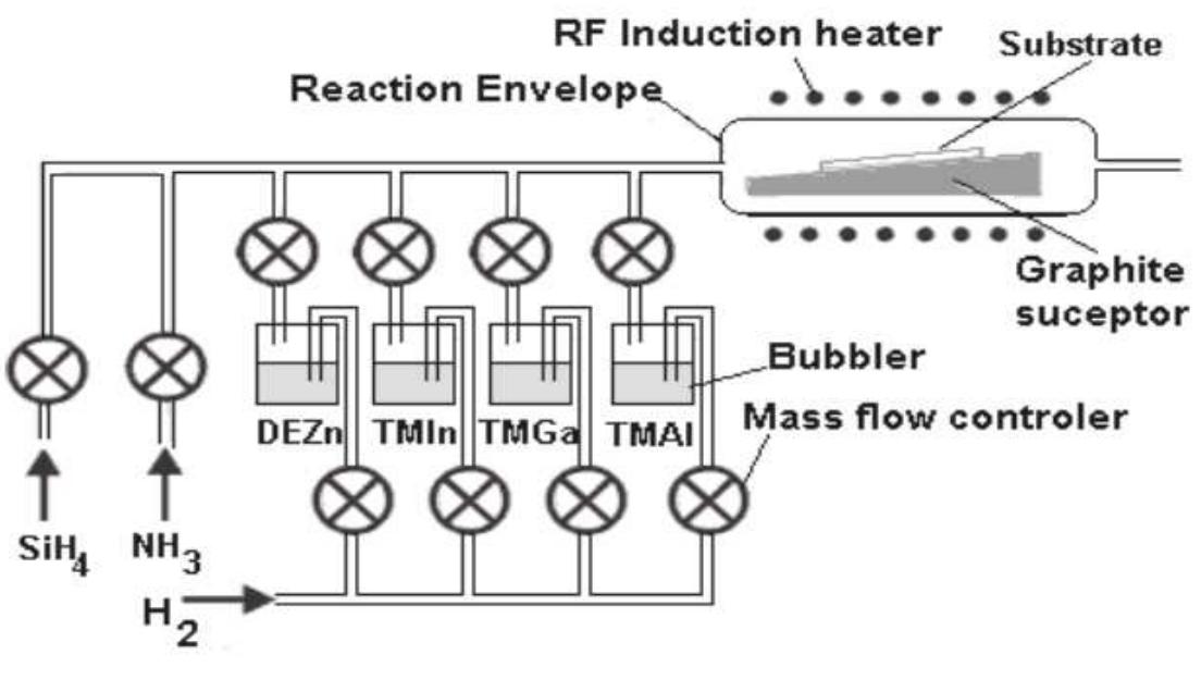Schematic diagram of mocvd technique [33].