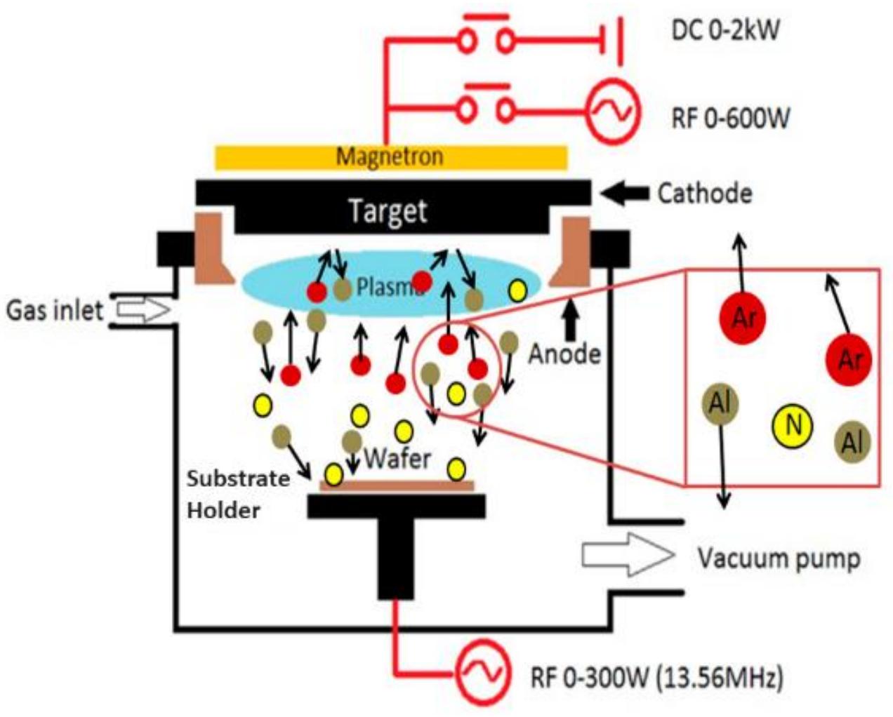 Schematic diagram of the sputtering process [94].