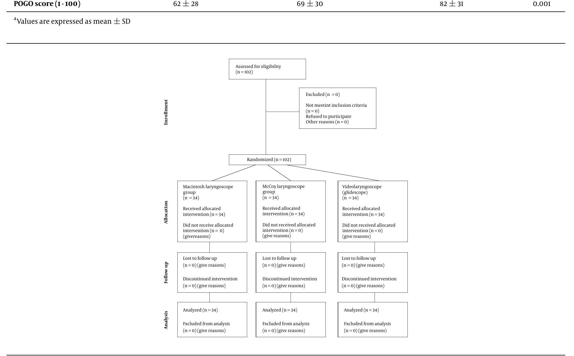 Flow chart of the study table 2. comparison of intubation