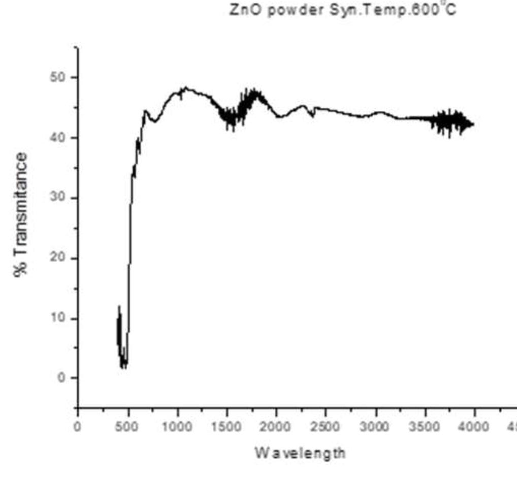 Figure 3 - from FTIR study of ZnO powder prepared by
