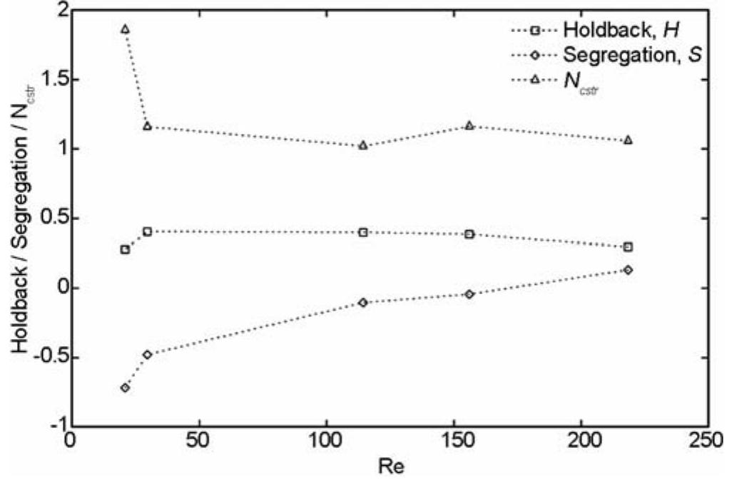 Figure 8 - from Study on residence time distribution of CSTR