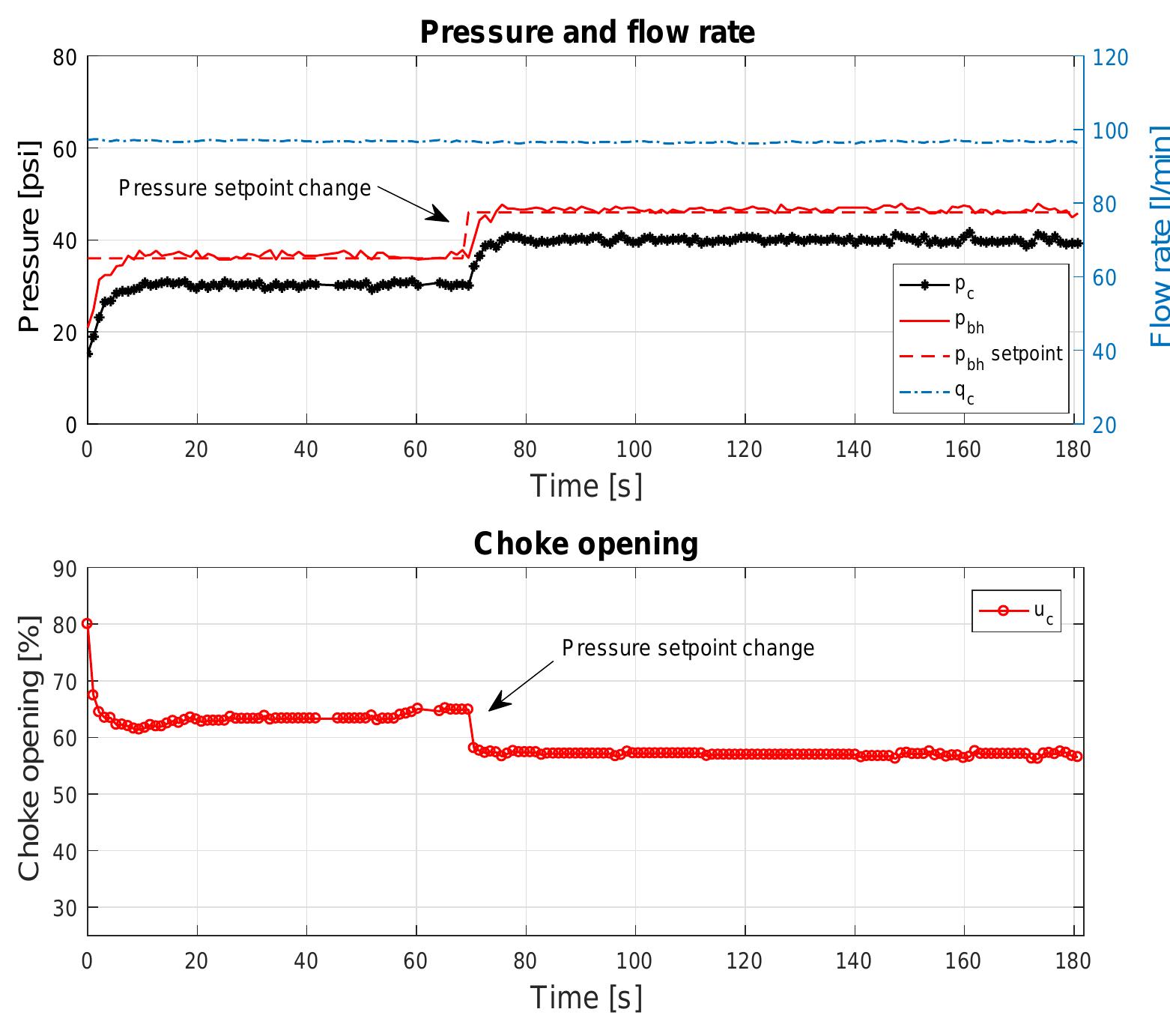 18: constant bottomhole pressure at 100 lpm pump flow rate