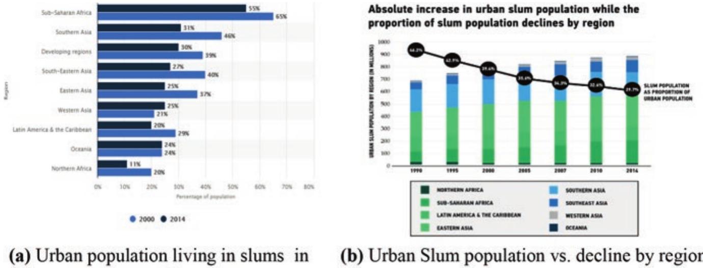 (PDF) Informal Urban Settlements and Slums’ Upgrading: Global Case Studies