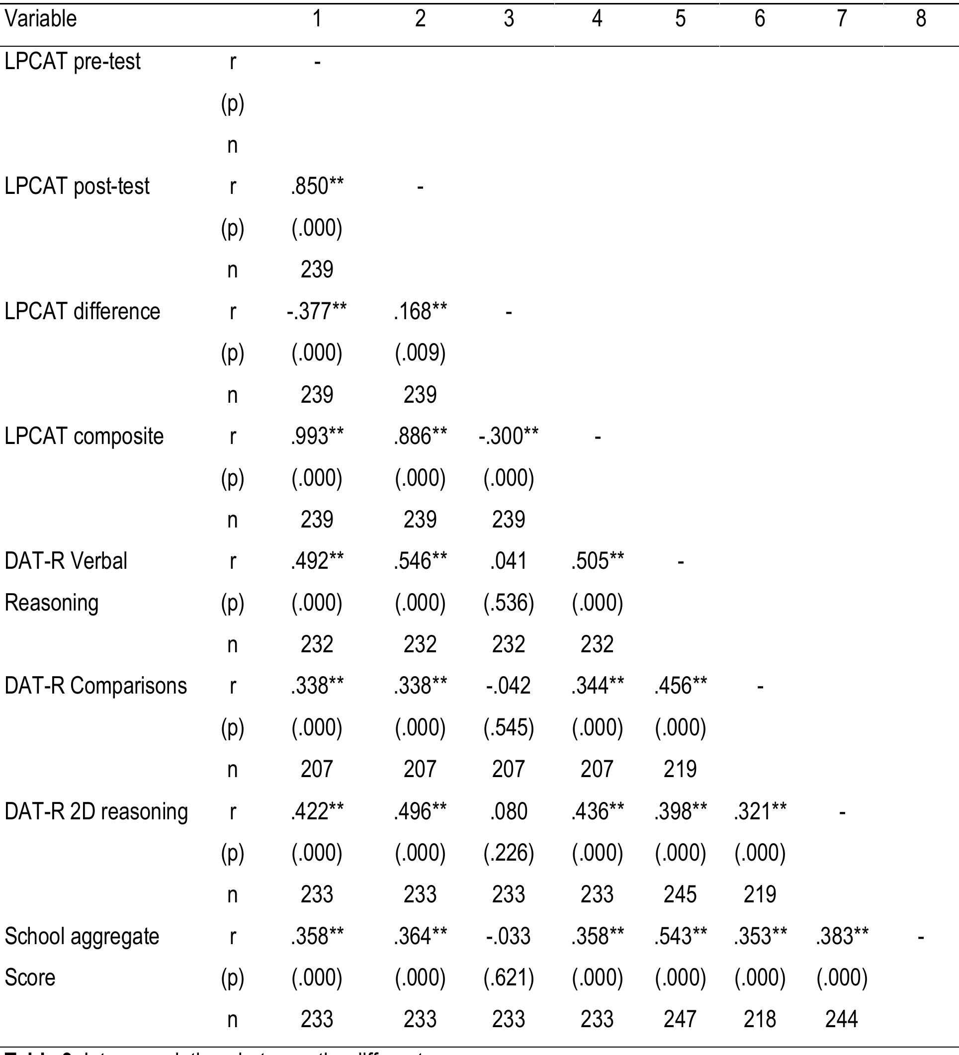 Table 3 - The role of the Learning Potential Computerized