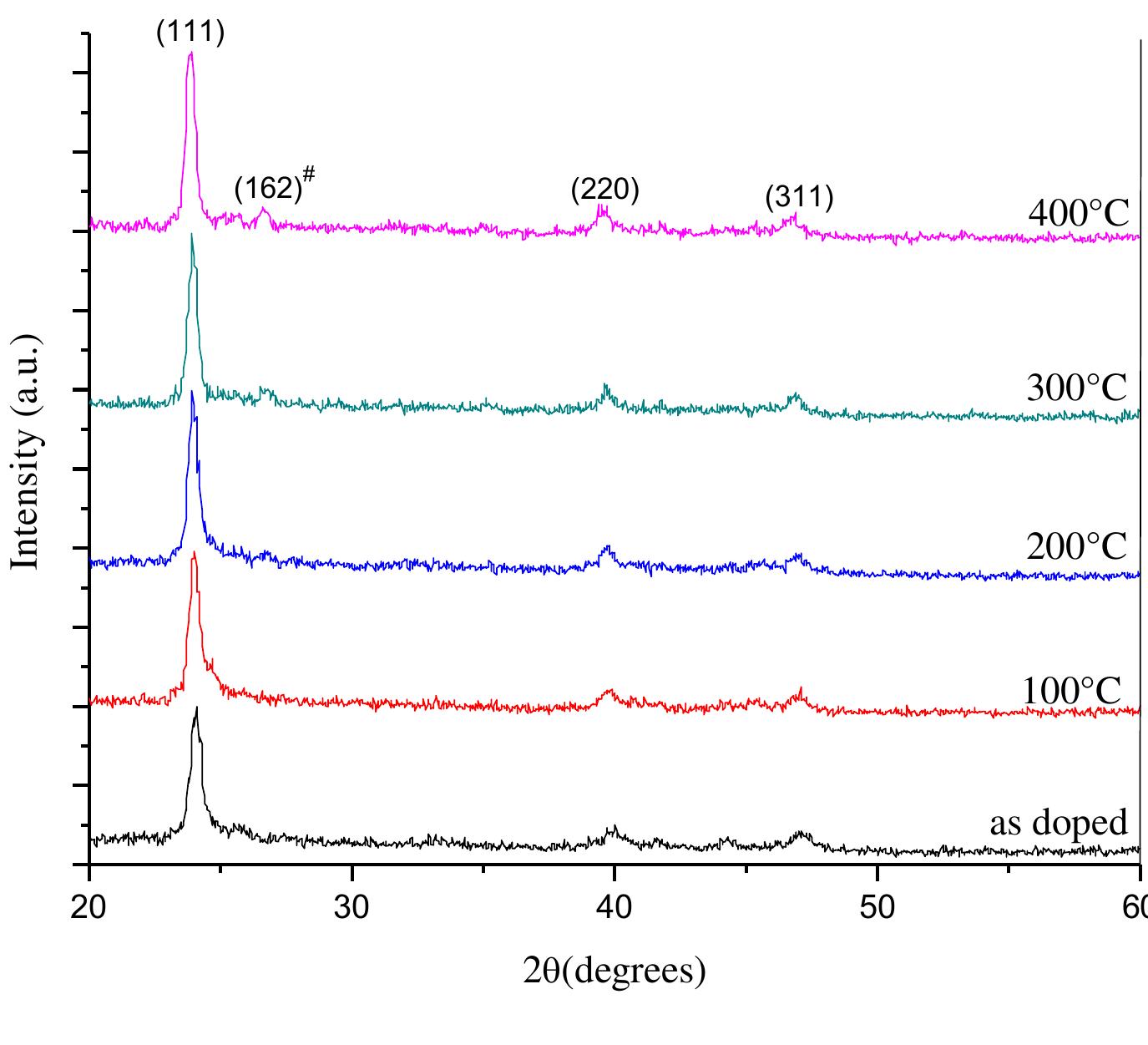 1 x-ray diffraction pattern of cu doped cdte thin films