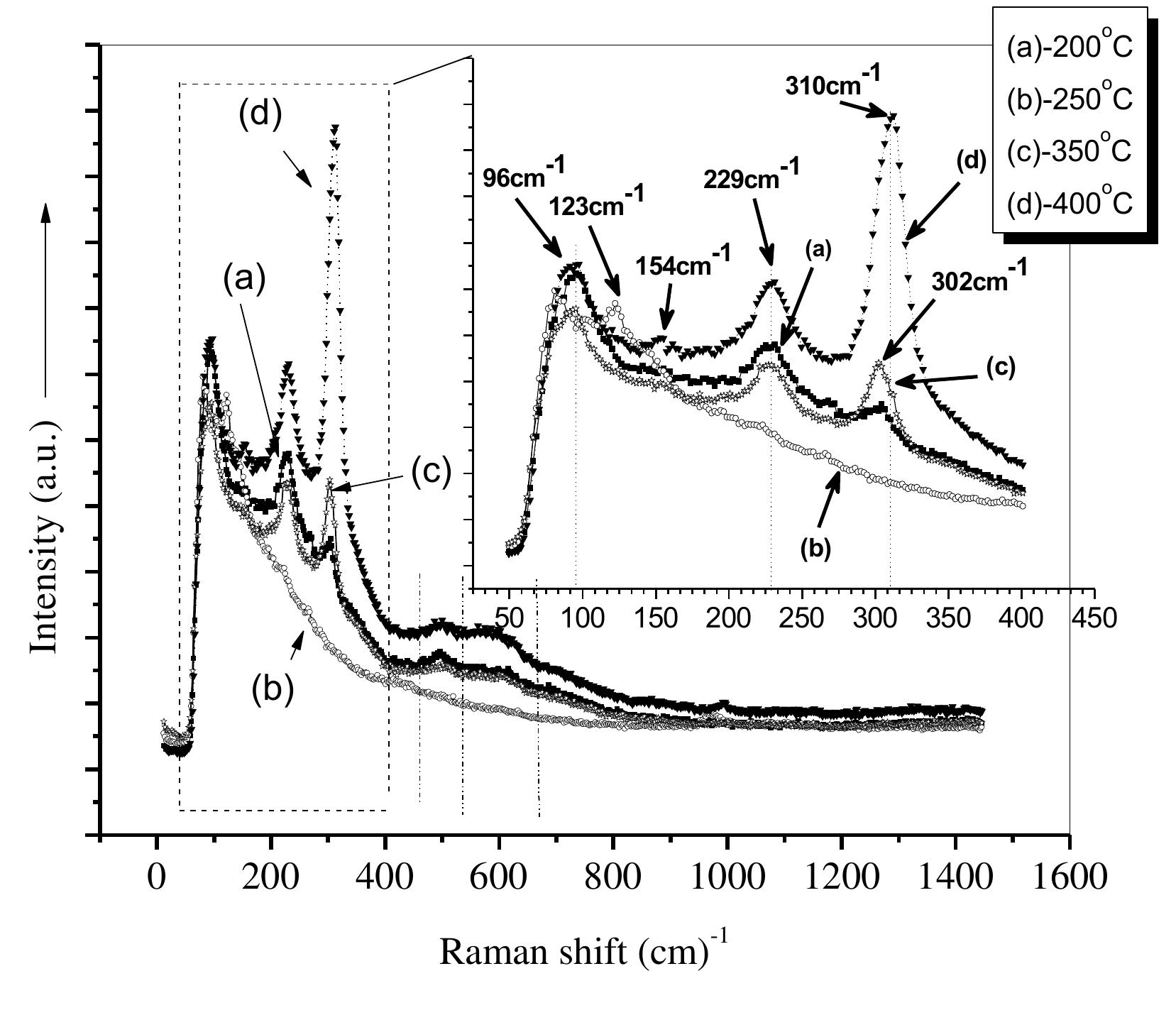 8 raman spectra at sns rich ends of (sns),-(bizs3);-x thin