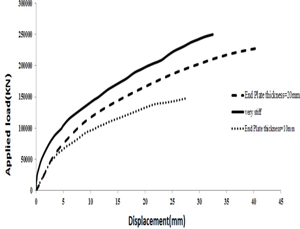 Force versus displacement diagram for various thicknesses of