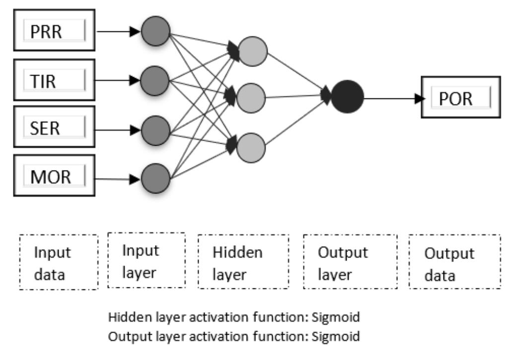 The schematic model of ann mlp 4-3-1 (see figure 2). the