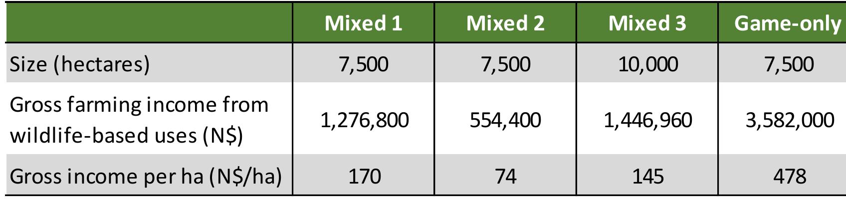 24: estimate of gross farming income from wildlife-based