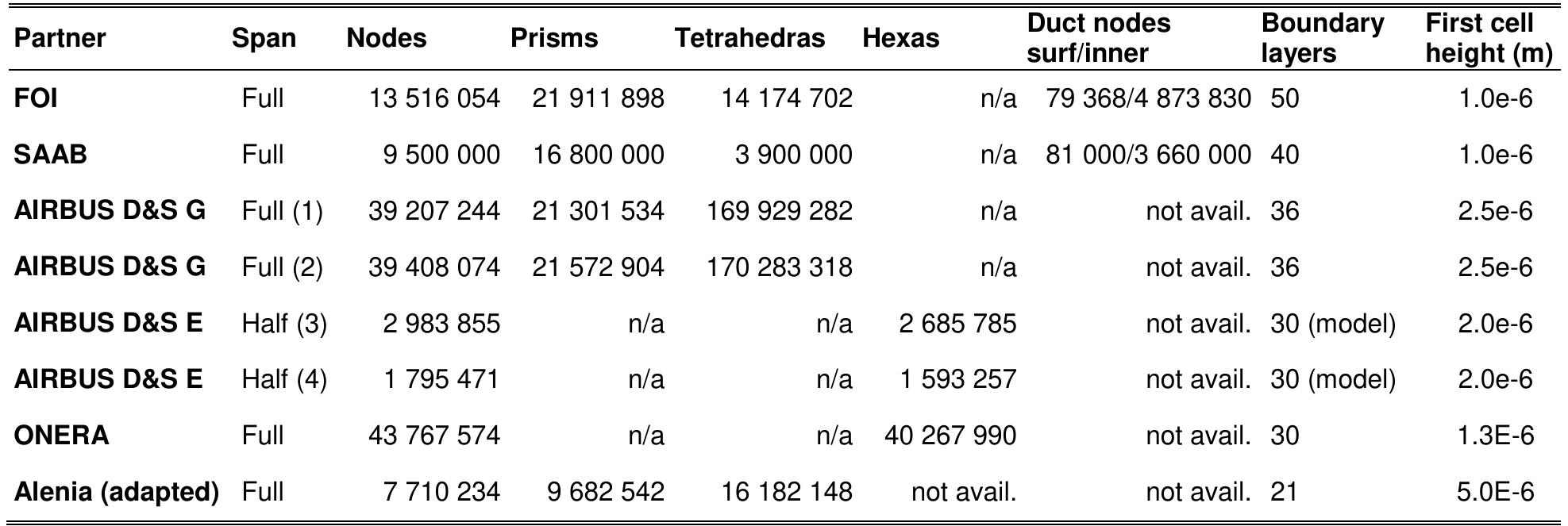 (1) sharp intake cowl, (2) round intake cowl, (3) free onset