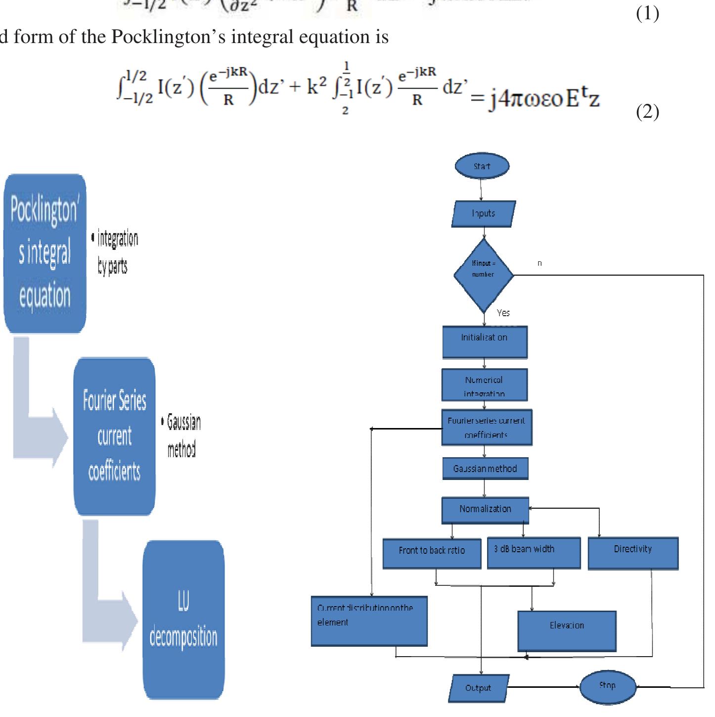 (a) design steps (b) flow chart showing the design and