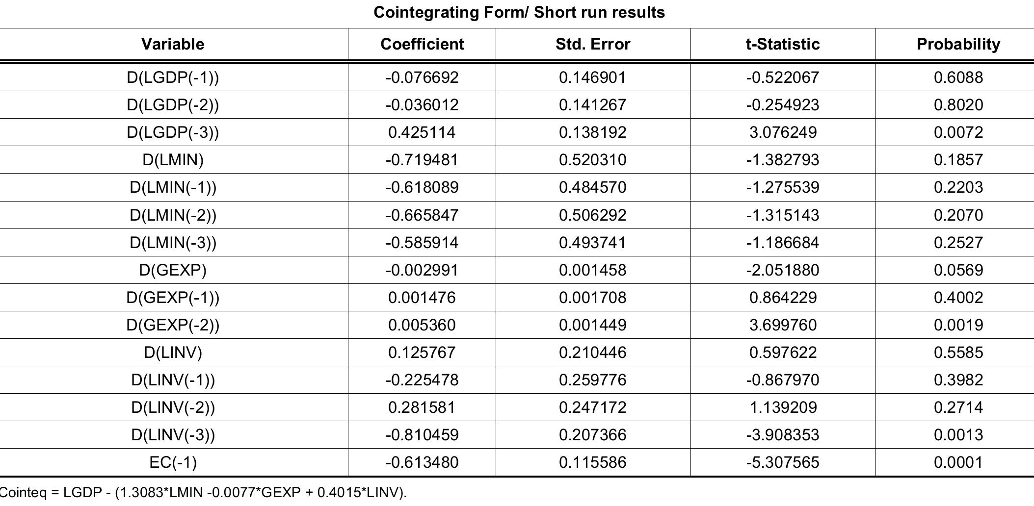 Ardl test results 1980-2017