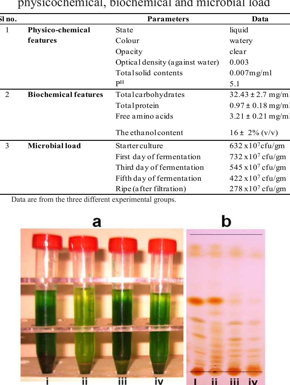 Figure 8 - Method of preparation and biochemical analysis of