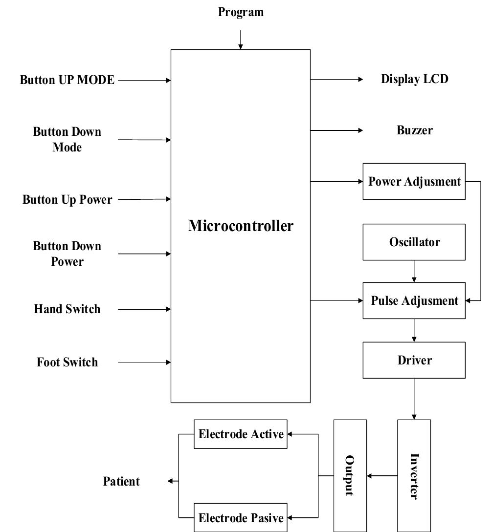 The diagram block of electrosurgery unit monopolar