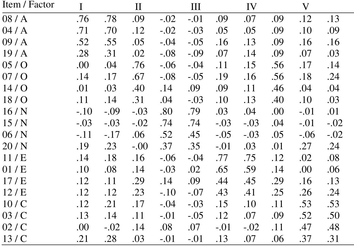 Factor structure of the 20-items big five inventory the