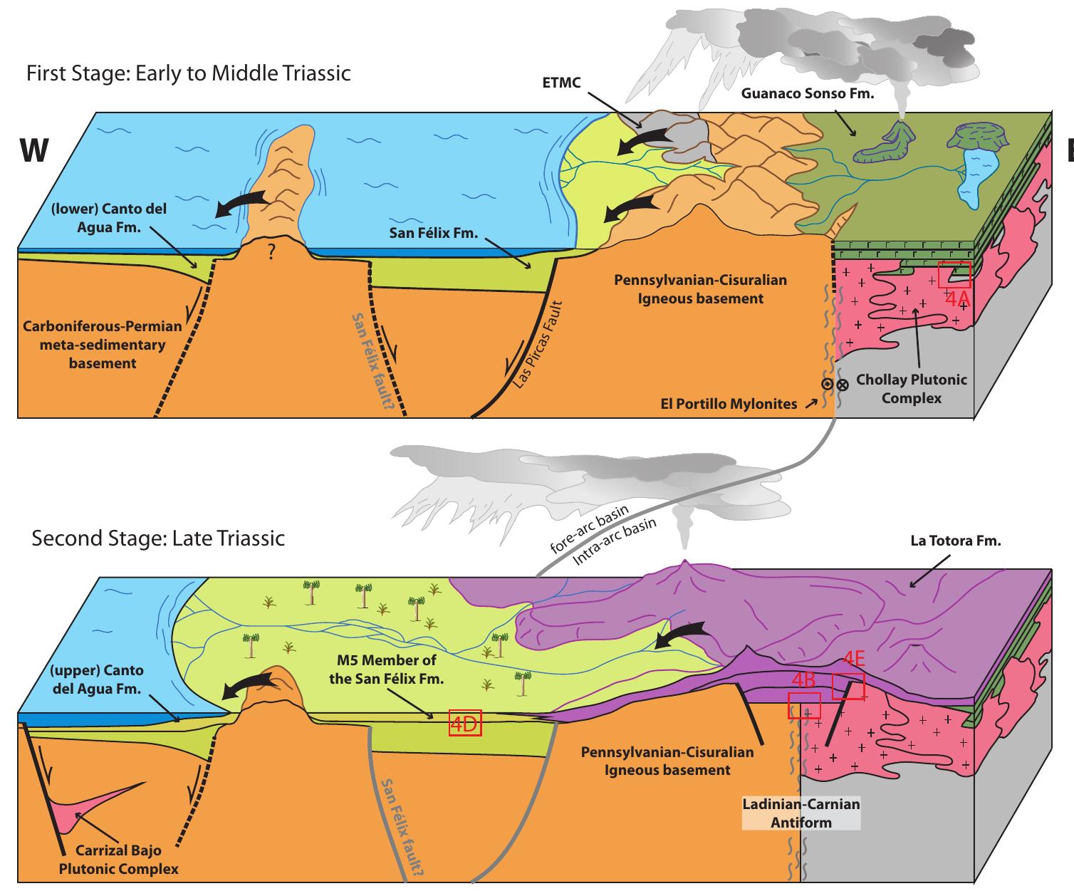 ‘ig. 8. paleogeographic block diagramas for the first and
