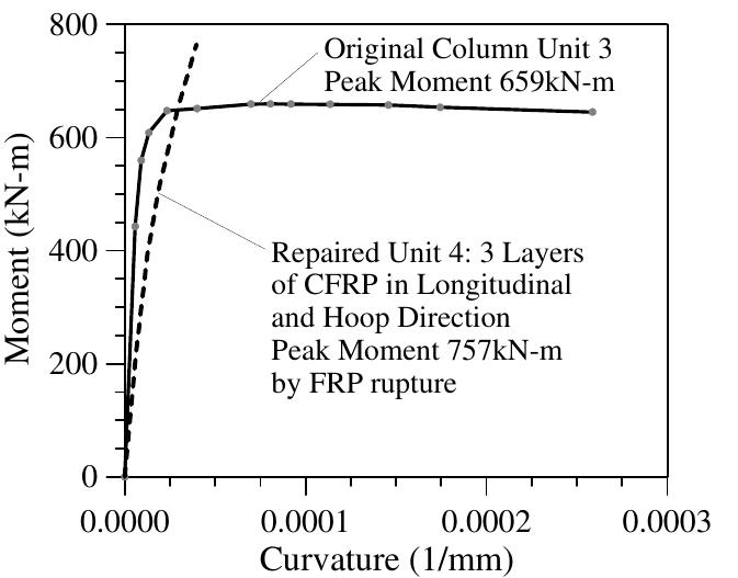 Figure 6 - Retrofit using CFRP Composites of RC Bridge