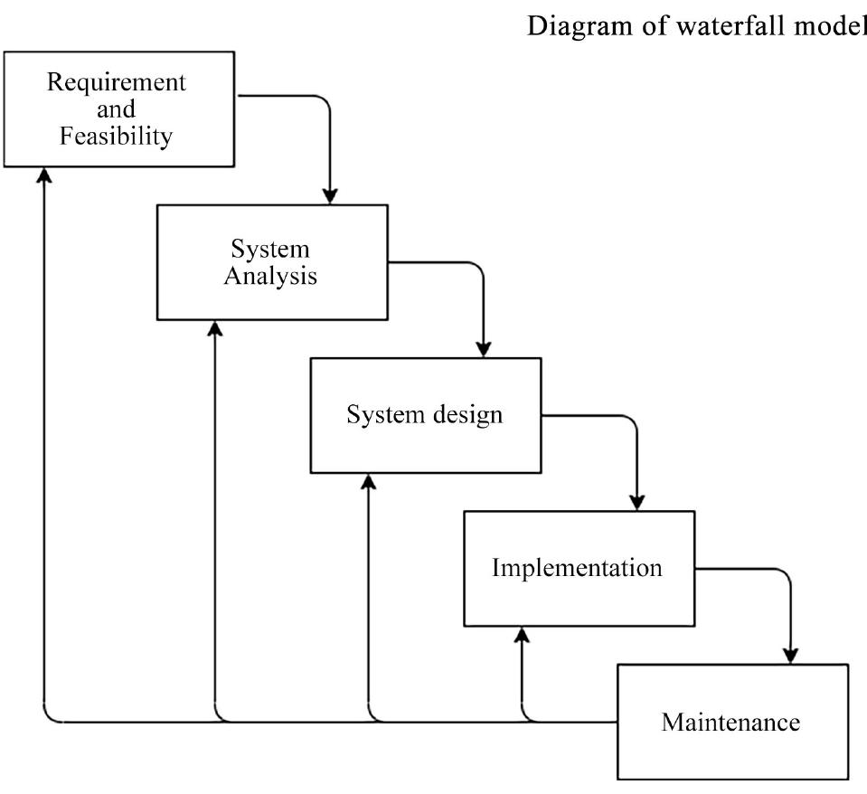 Block diagram of waterfall model. 3.1. waterfall model 3.2.