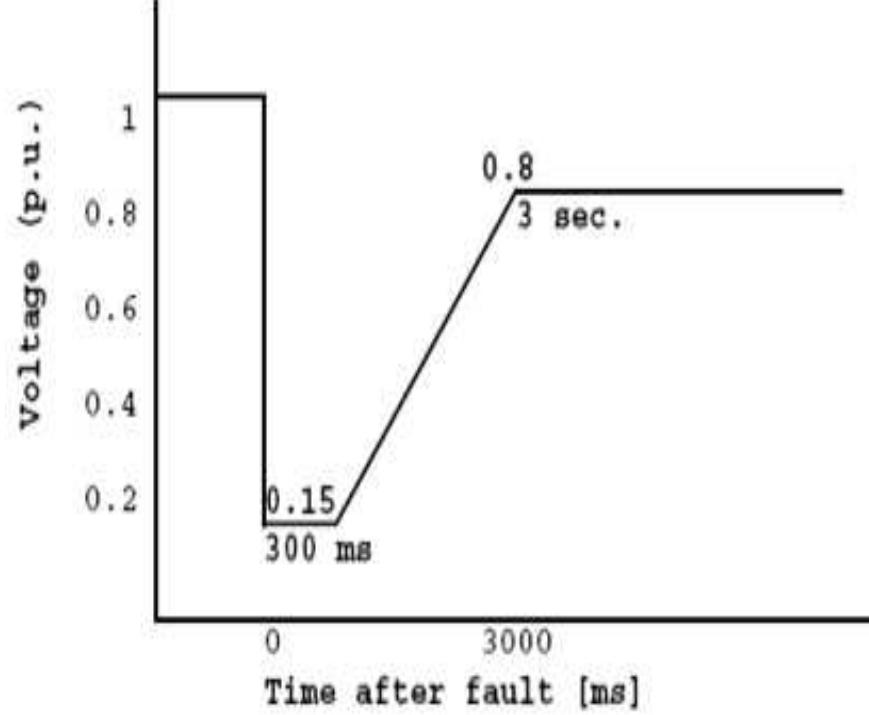Fault Ride Through Voltage Limiting Curve The Per Unit