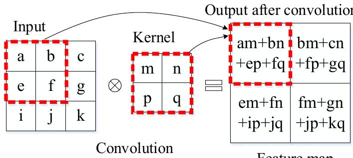 The Size Of The Convolutional Kernel Affects The Performance