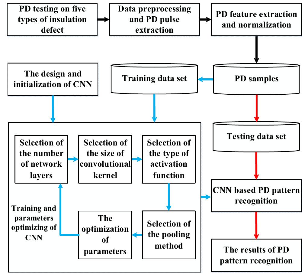 The flowchart of the cnn based pd pattern recognition method