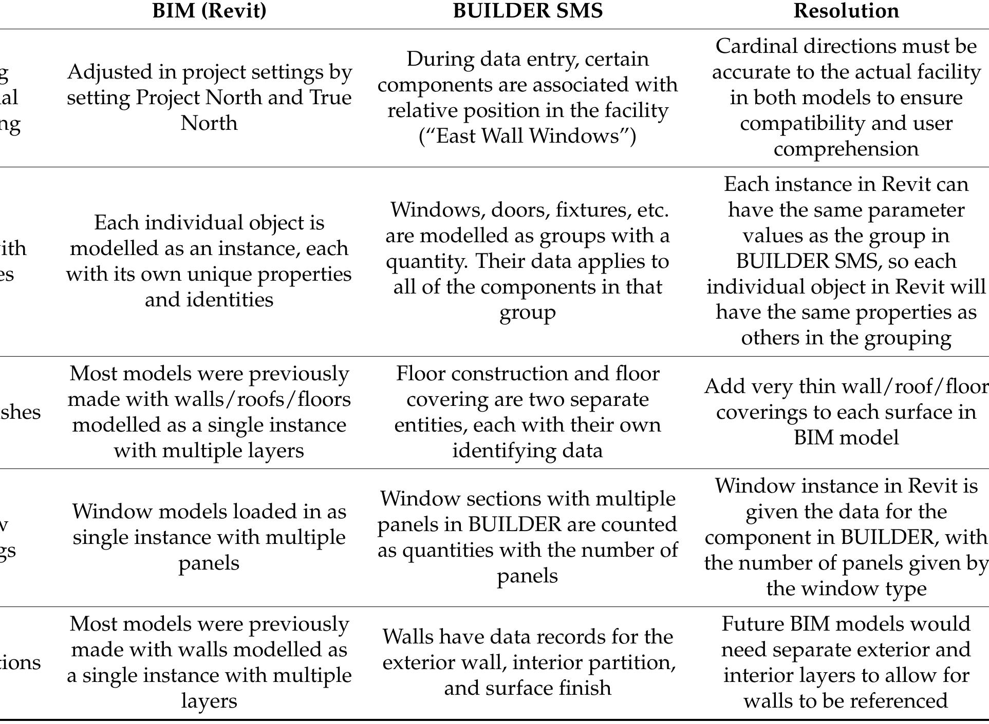 Potential conflicts between revit bim and builder sms