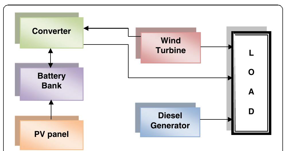 Diesel-pv-wind-battery hybrid energy system description the