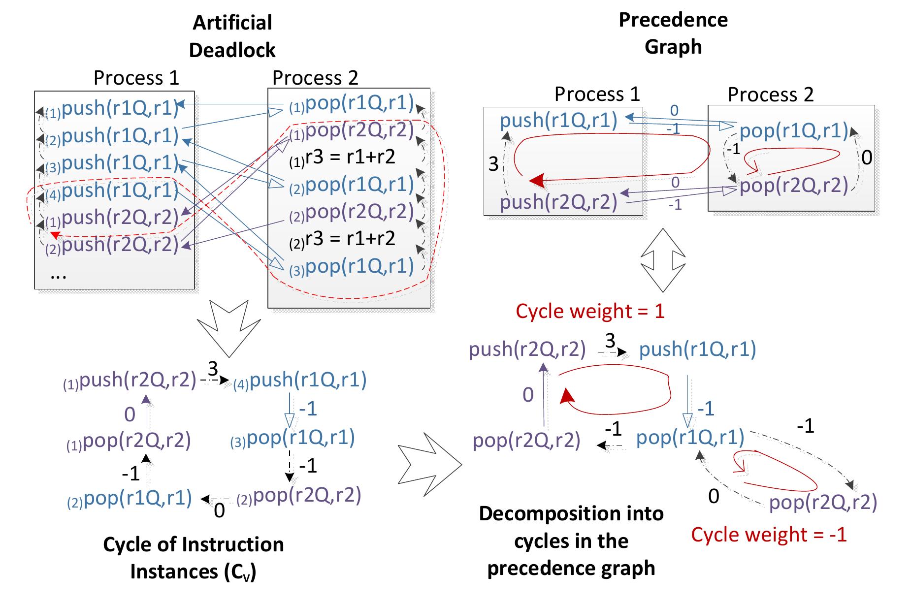 8: decomposition of cycle of instruction instances