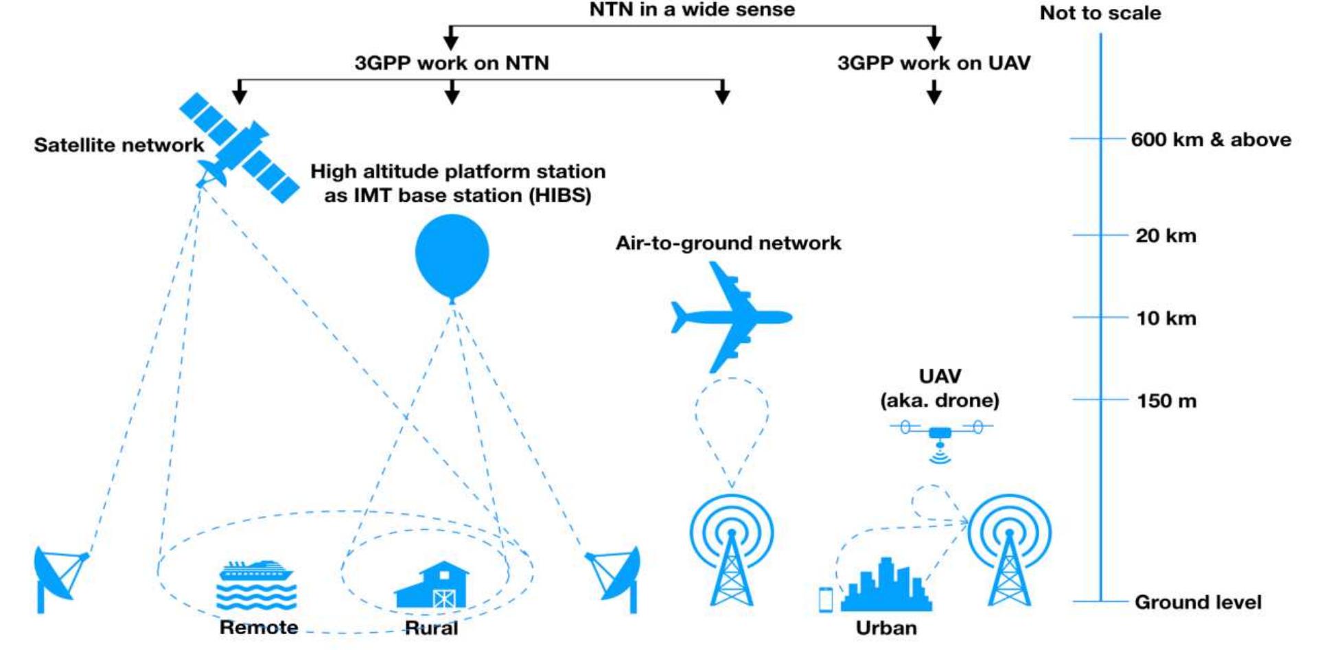 Different types of non-terrestrial networks. so far, the