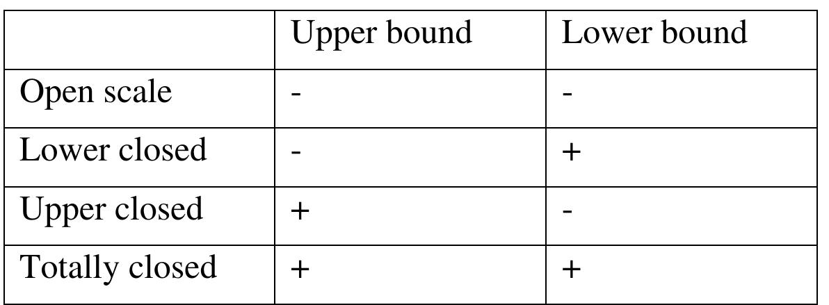 Scale types the four potential types of scales are shown