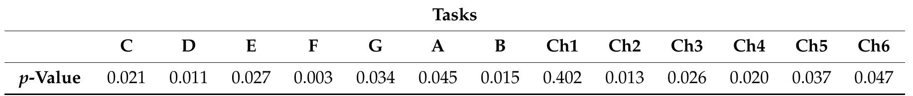 Welch t-test for task 1 (playing individual chords) and task