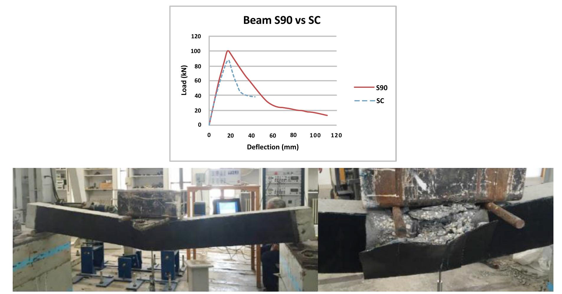 (10). load-mid span deflection curve of beam s-90 and its
