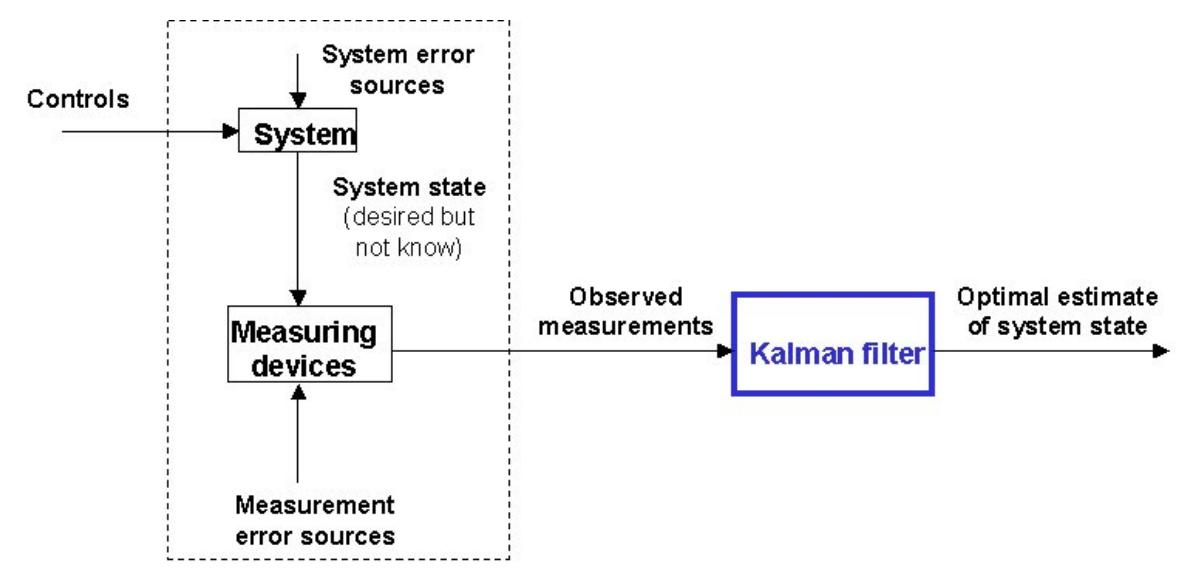 (PDF) Kalman and Extended Kalman Filters: Concept, Derivation and ...