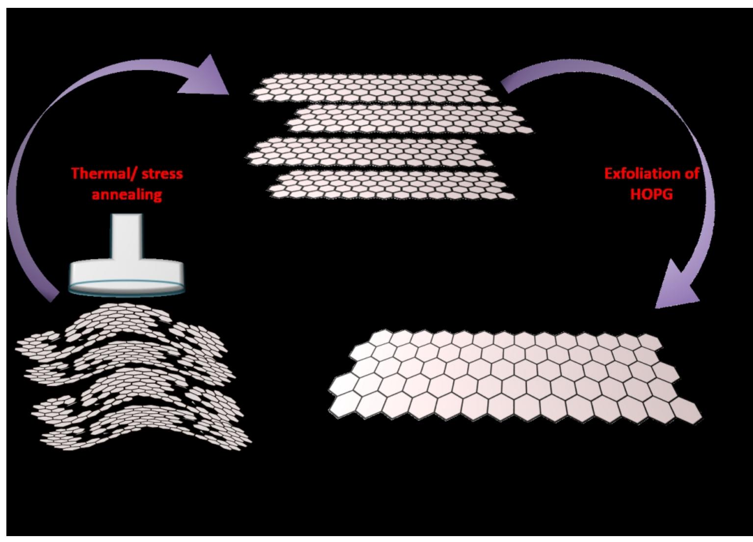 Schematic of hopg formation from cvd graphene and graphene