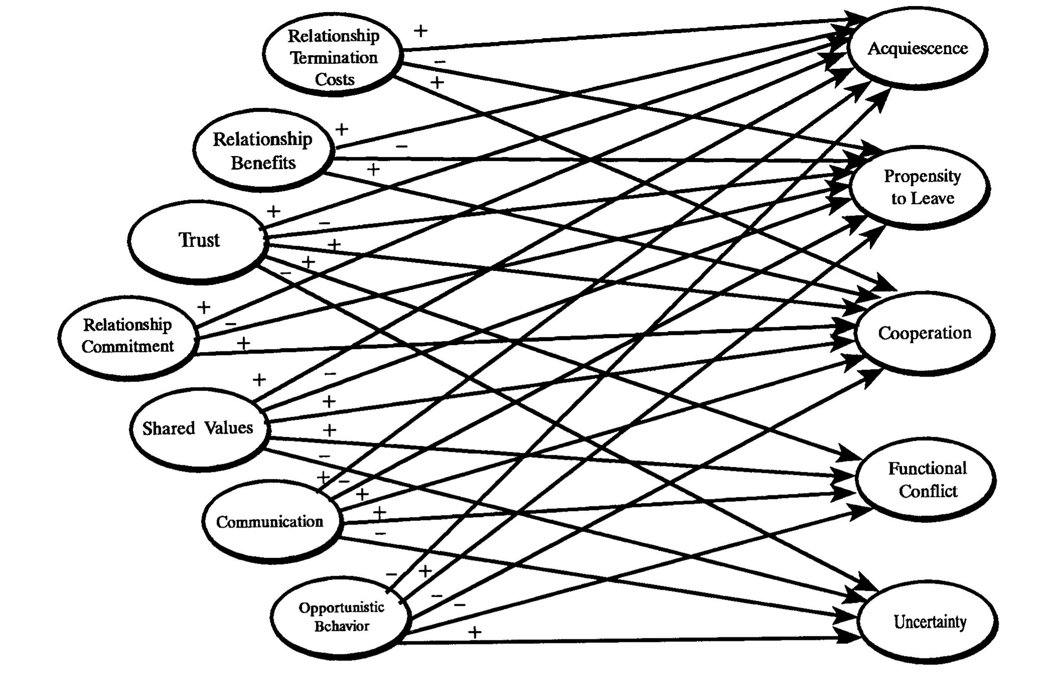 (PDF) The Commitment-Trust Theory of Relationship Marketing