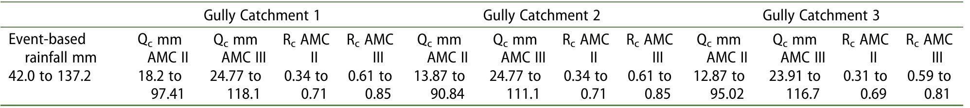 Q. = scs-cn calculated runoff, r. = runoff coefficient