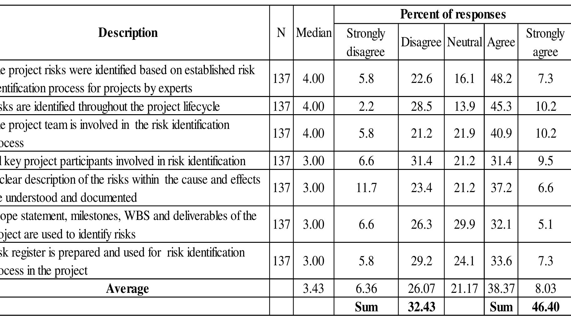 6 project risk identification practice 4.3.4 assessment of