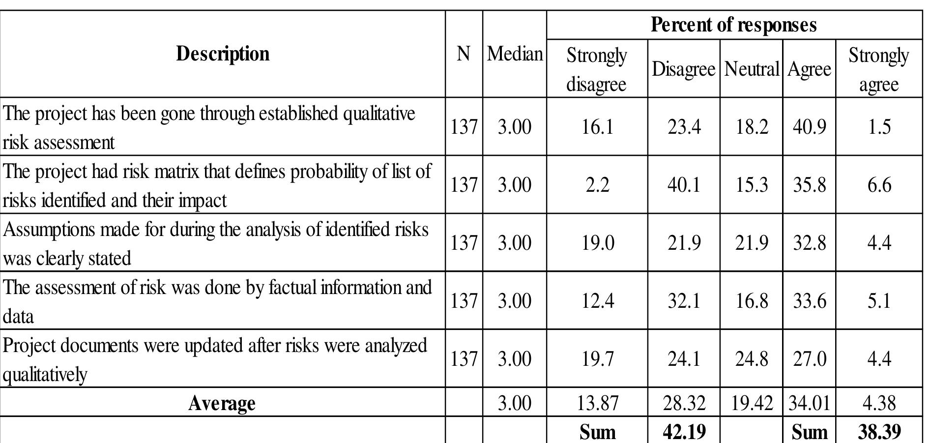 7 qualitative risk analysis 4.3.4.2 quantitative risk