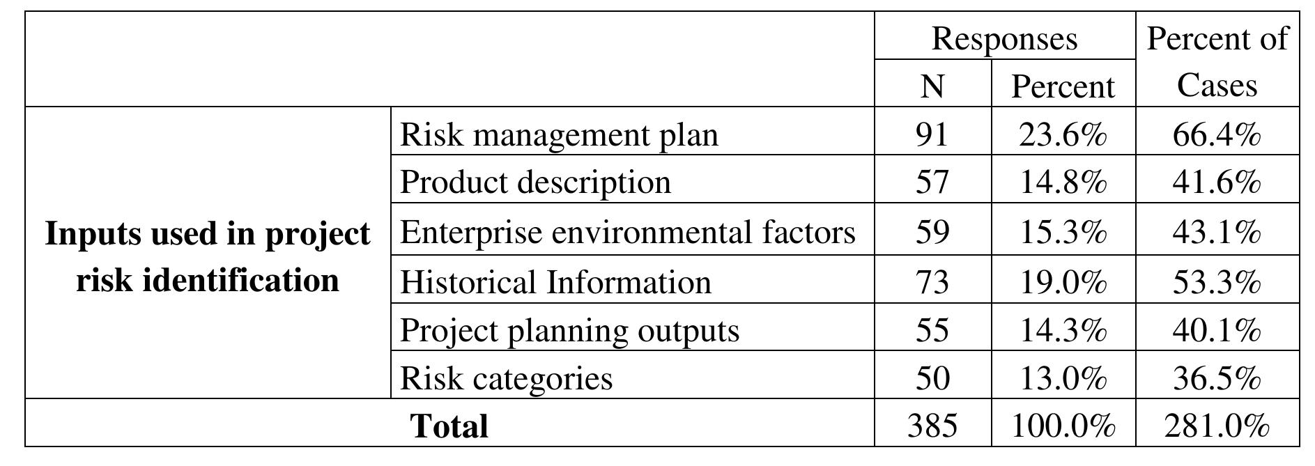 13 inputs used in project risk identification as an input