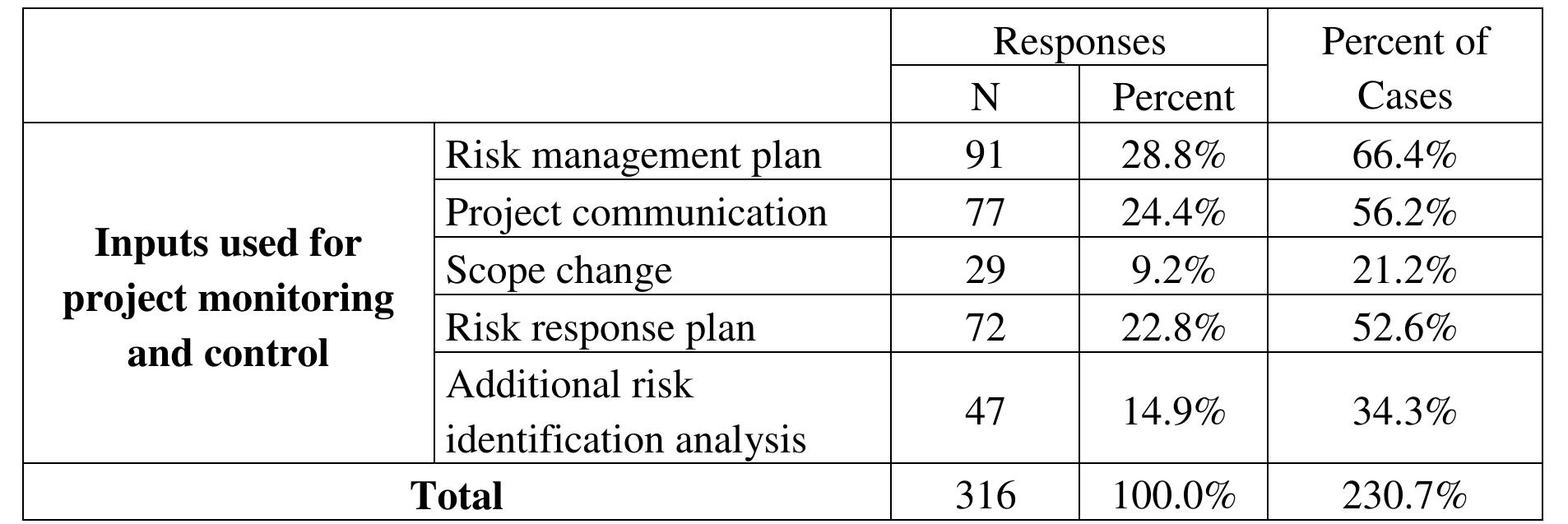 22 input used for project risk monitoring and control