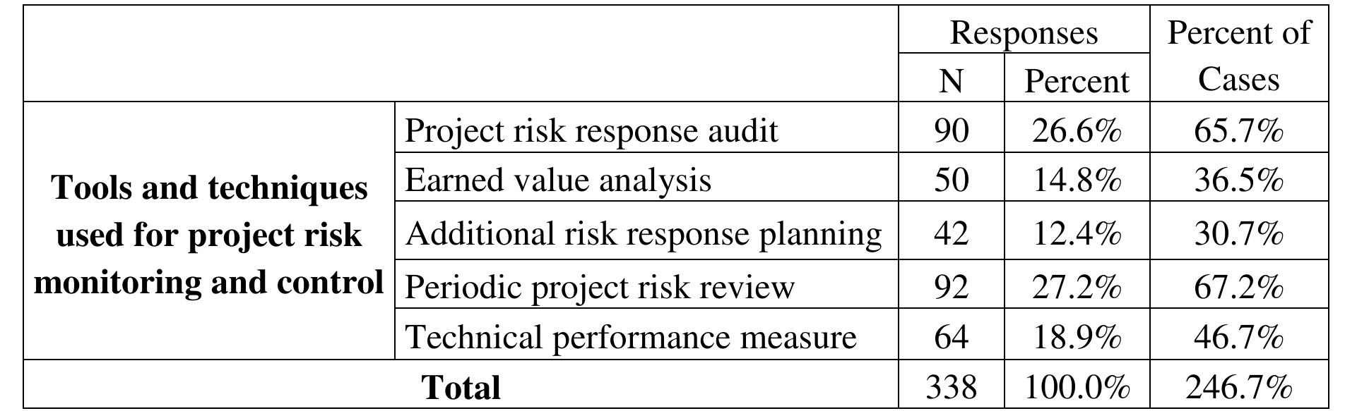 23 tools and technique used for project risk monitoring and
