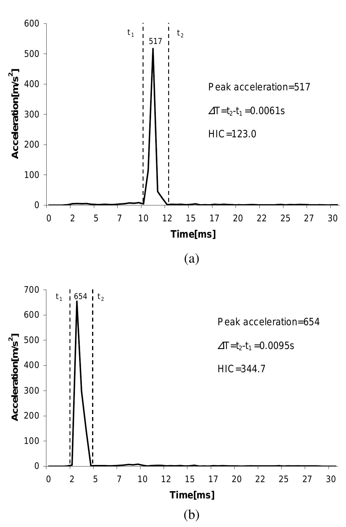 Sample of hic calculations for frontal (a) and rear impact