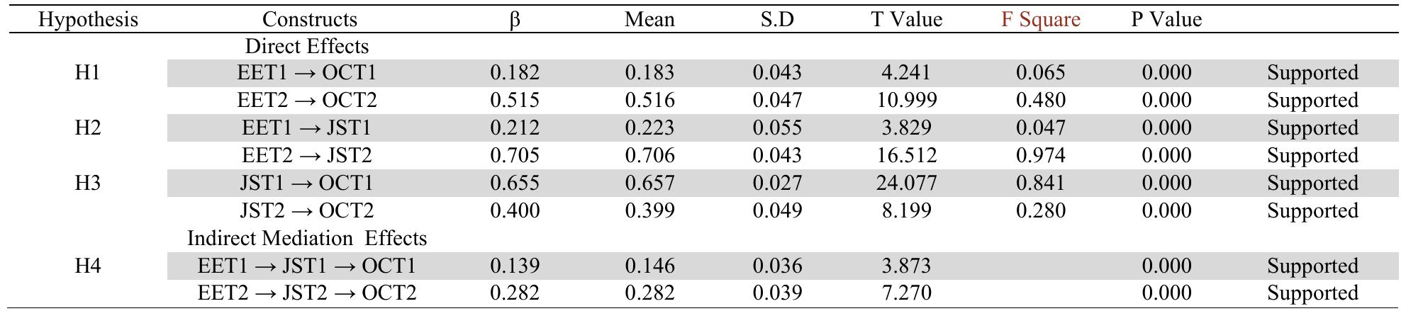 Structural equations model results table 4